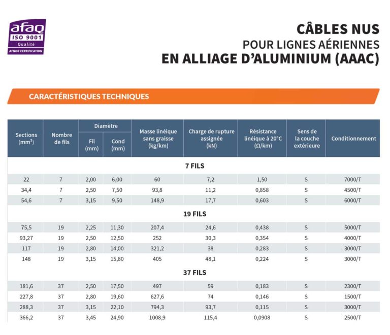 Câbles nus pour lignes aériennes en alliage d'aluminium | TUMAG câbles
